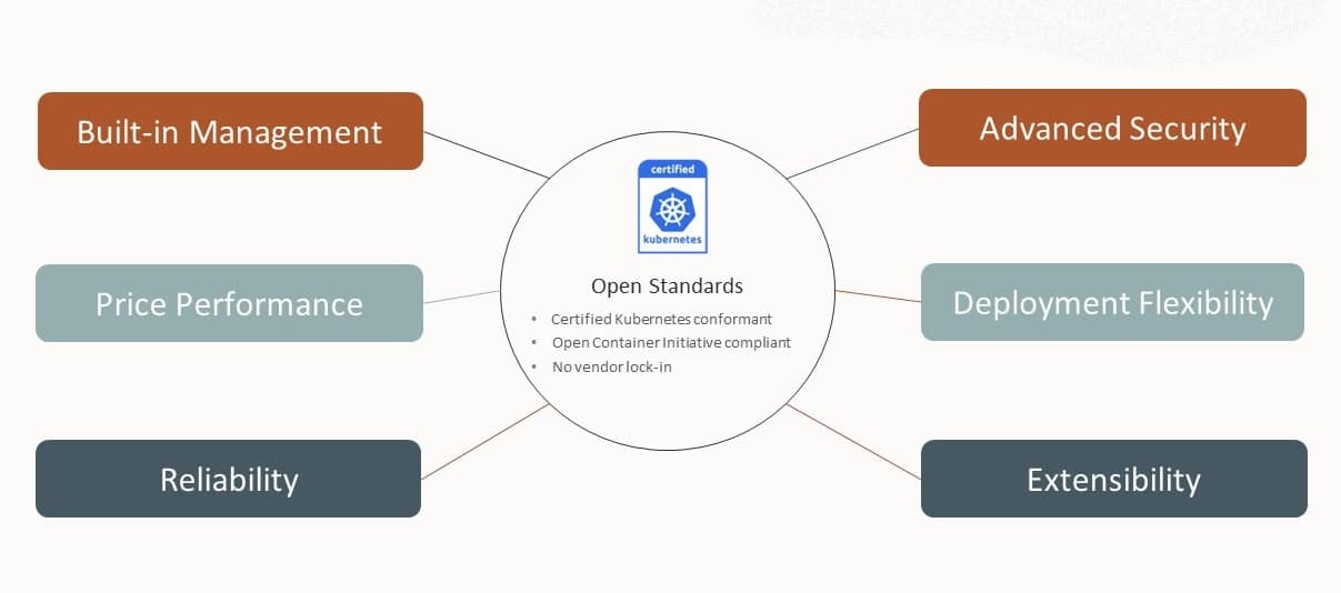 Enhancing Oracle Container Engine For Kubernetes Oke Service By Streamlining Container First