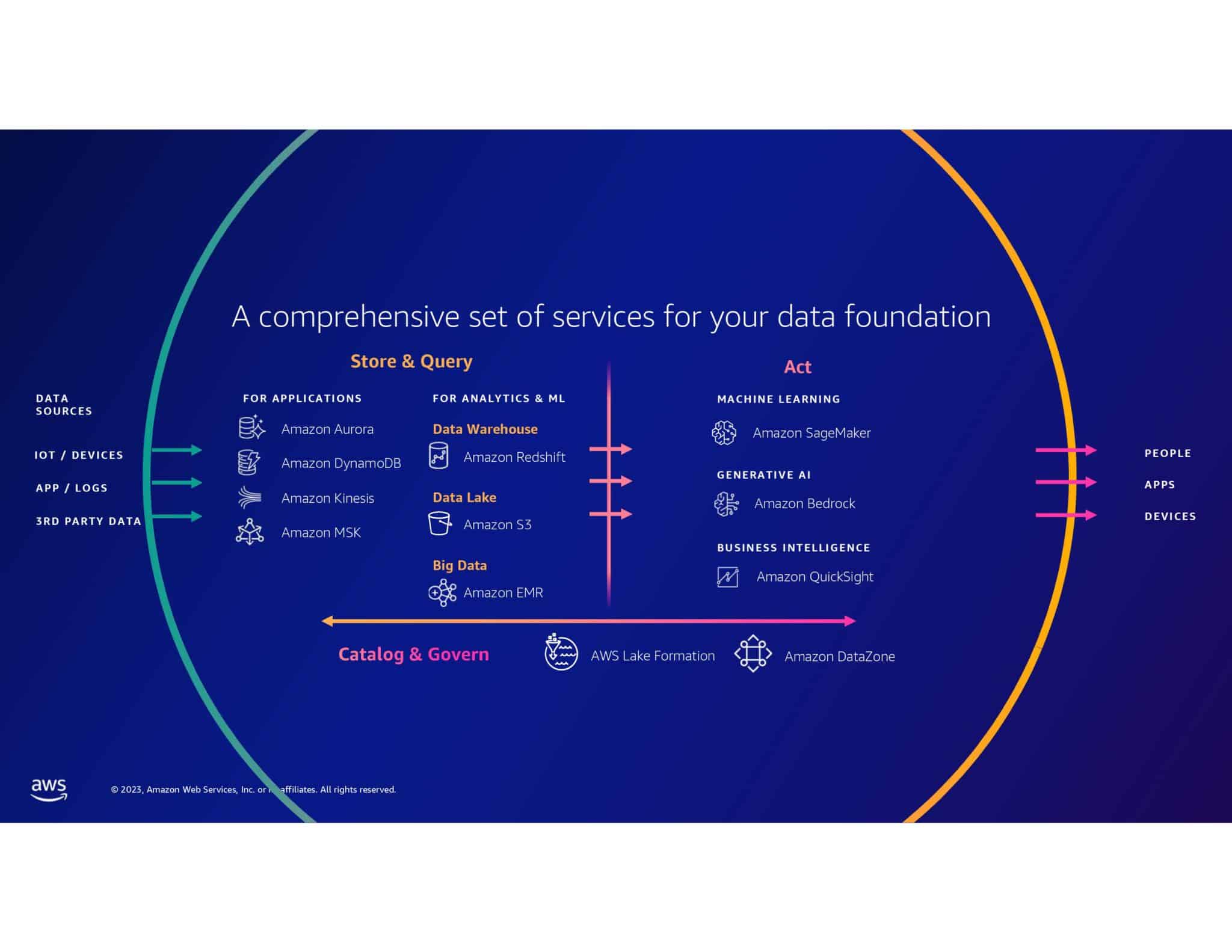 Understanding Amazon's AI Strategy: A Comprehensive set of AWS Services ...